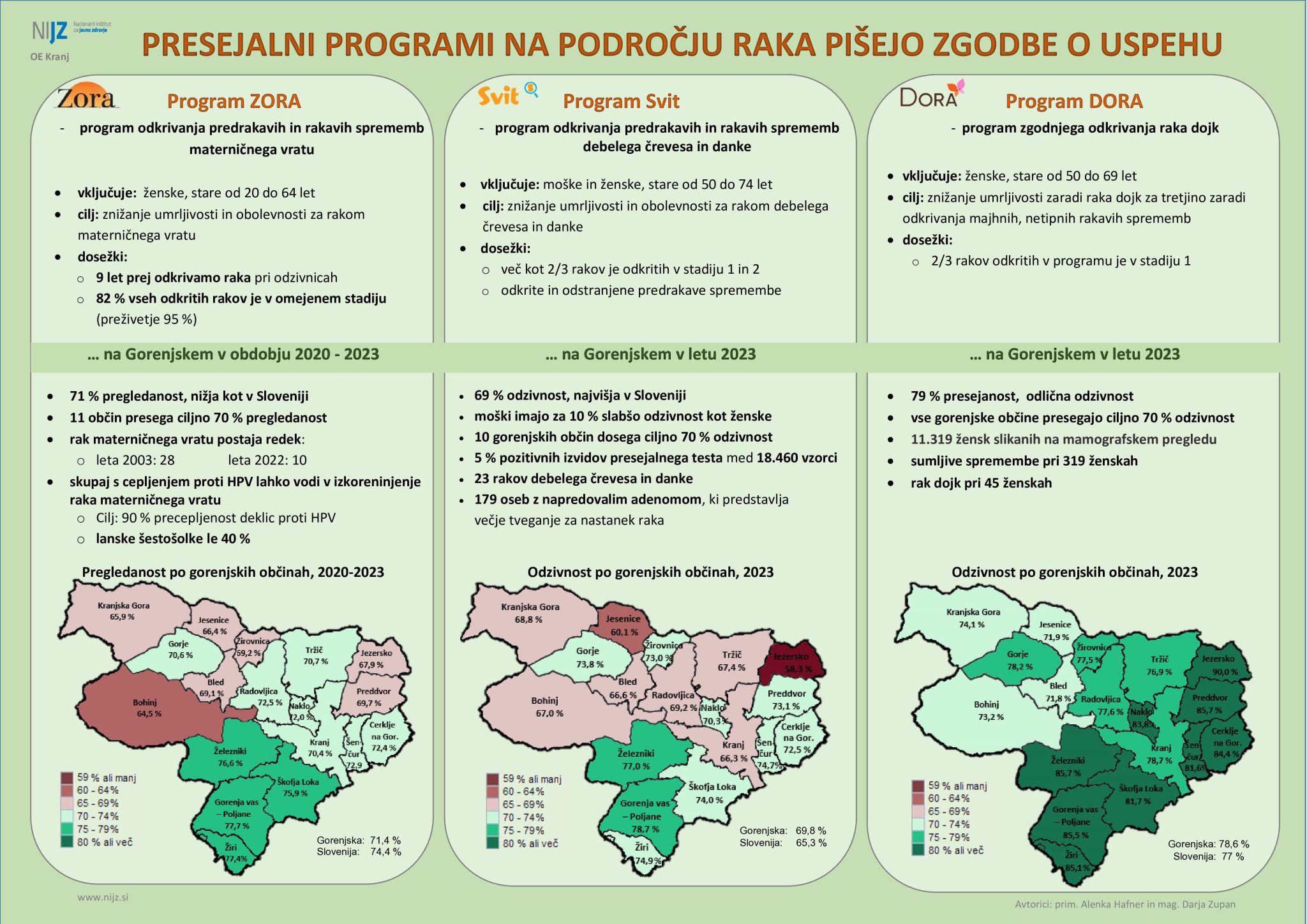 Infografika: Presejalni programi na področju raka pišejo zgodbe o ...